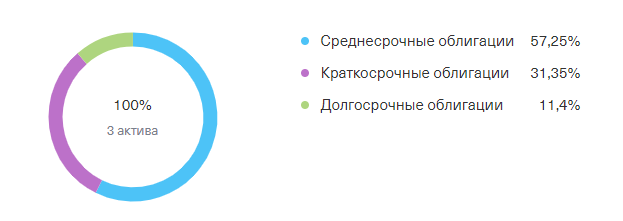 TBRU: что важно знать об облигационном фонде Тинькова — База ETF и БПИФ